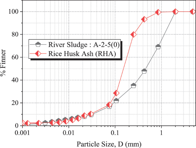 The Effects of RHA Dosage on Compressibility and Microstructural ...