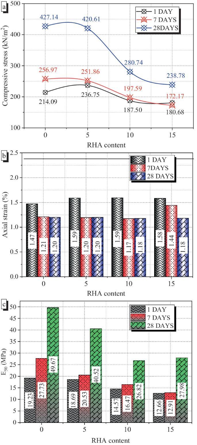 The Effects of RHA Dosage on Compressibility and Microstructural ...
