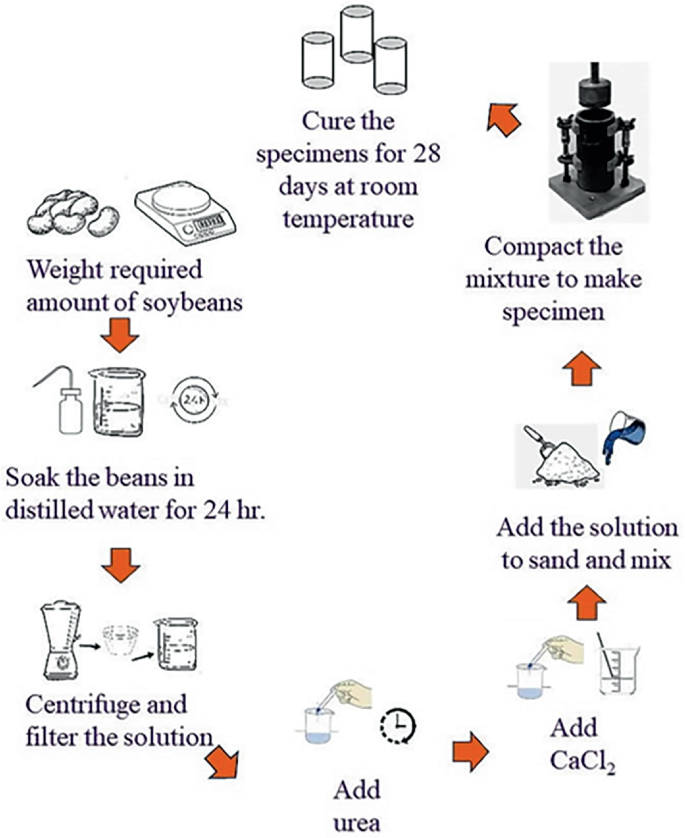 Using Enzyme-Induced Calcite Precipitation (EICP) to Improve Strength ...