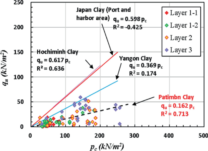 The Characteristics of Soft Clay for Ground Improvement Distributed at ...