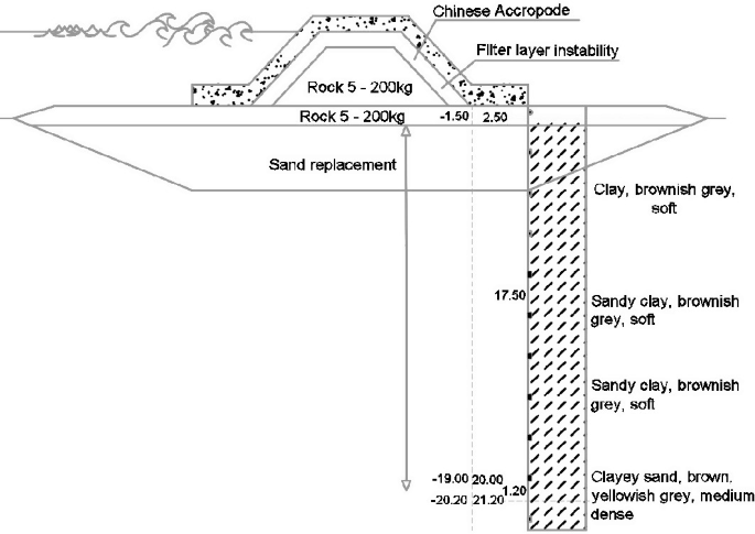 Sea Sand Used for Foundation Pit Backfill: A Case Study of Southern ...