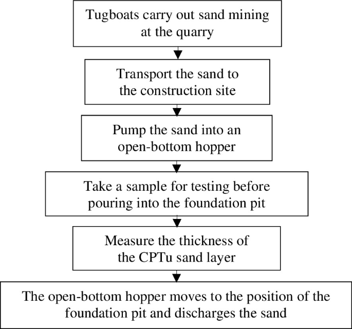 Sea Sand Used for Foundation Pit Backfill: A Case Study of Southern ...
