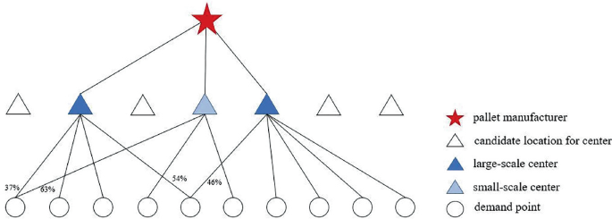 The Optimization of the Location-Allocation Problem of Pallet Pooling ...