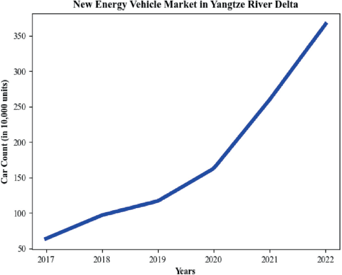 Research on Development Forecast of New Energy Vehicles in Yangtze ...
