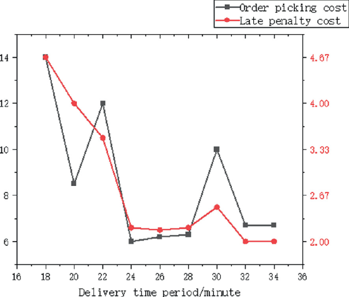 Research on Joint Optimization of Order Picking and Distribution with Detachable Demand Under ...