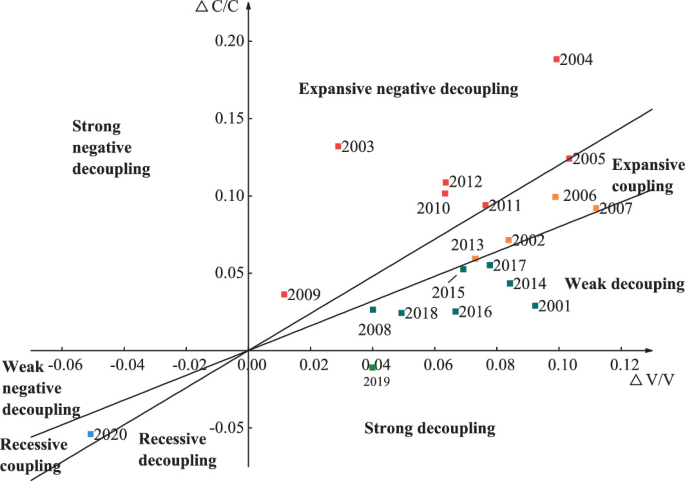 Decoupling Effect and Driving Factors Between Transportation Carbon ...