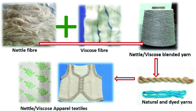 Development of Nettle Fibre Blended Apparel Textiles | SpringerLink