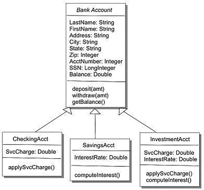 Object-Oriented Analysis and Design | SpringerLink