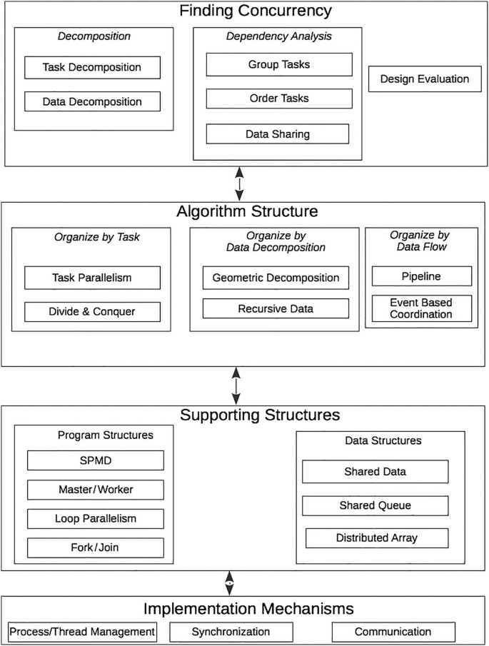 Parallel Design Patterns | SpringerLink