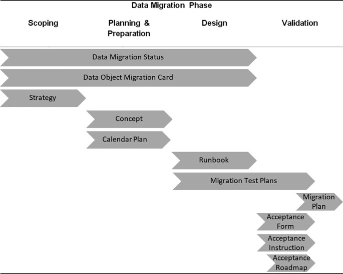 Data Migration Planning and Preparation | SpringerLink