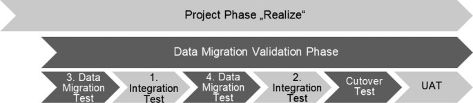 Data Migration Testing and Validation | SpringerLink