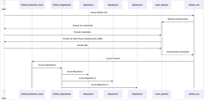 GitHub Identity and Access Management (IAM) | SpringerLink
