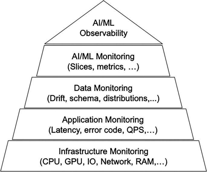 ML Observability Infrastructure | SpringerLink