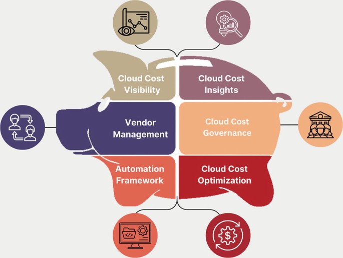 Cloud FinOps | SpringerLink