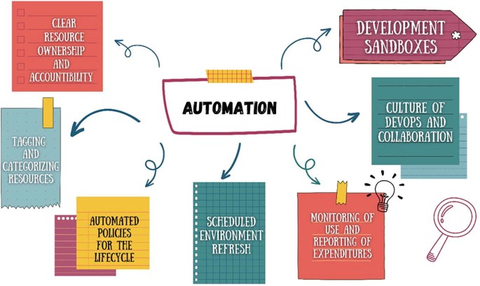Automation | SpringerLink