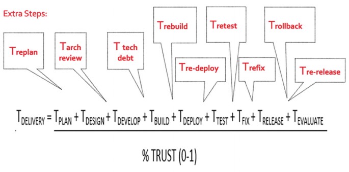 Brief History of DevOps and DevSecOps | SpringerLink