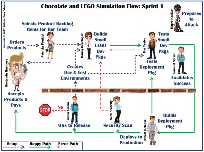 LEGO and Chocolate: Rules of the Game | SpringerLink