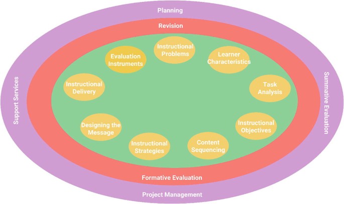 Instructional Design Model | Springer Nature Link