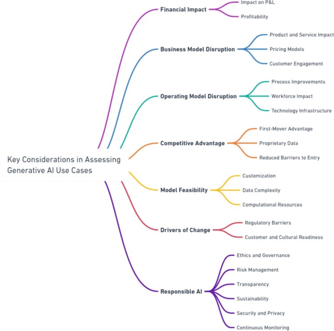 Evaluating Generative AI Use Cases: A Comprehensive Framework | SpringerLink
