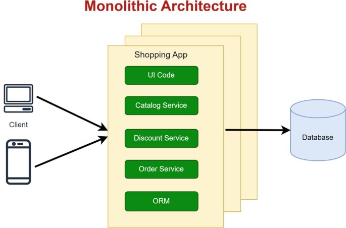 Evolution of Software Architecture | SpringerLink