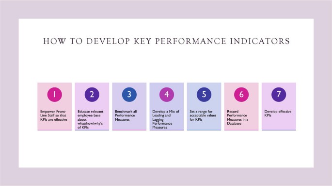 Setting Up Performance Measures | SpringerLink
