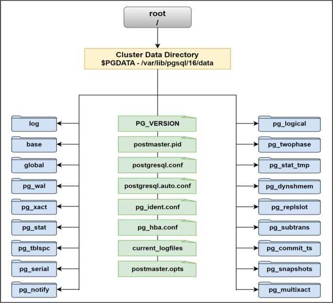 PostgreSQL Physical Structures | SpringerLink