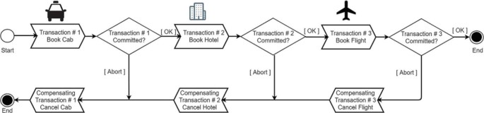 Transactions Optimized for Microservices | SpringerLink