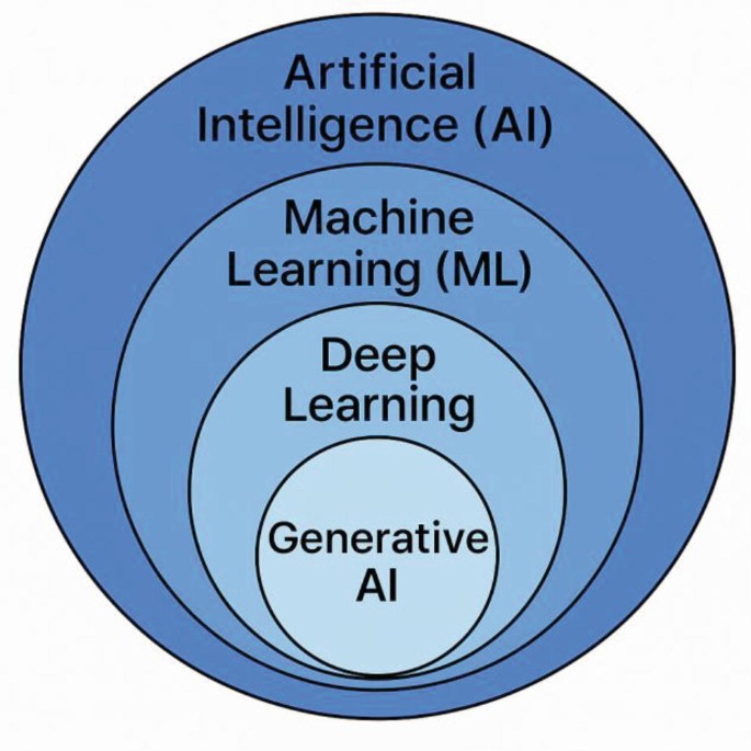 Megabrains 101: Generative AI and LLMs Unboxed | Springer Nature Link ...