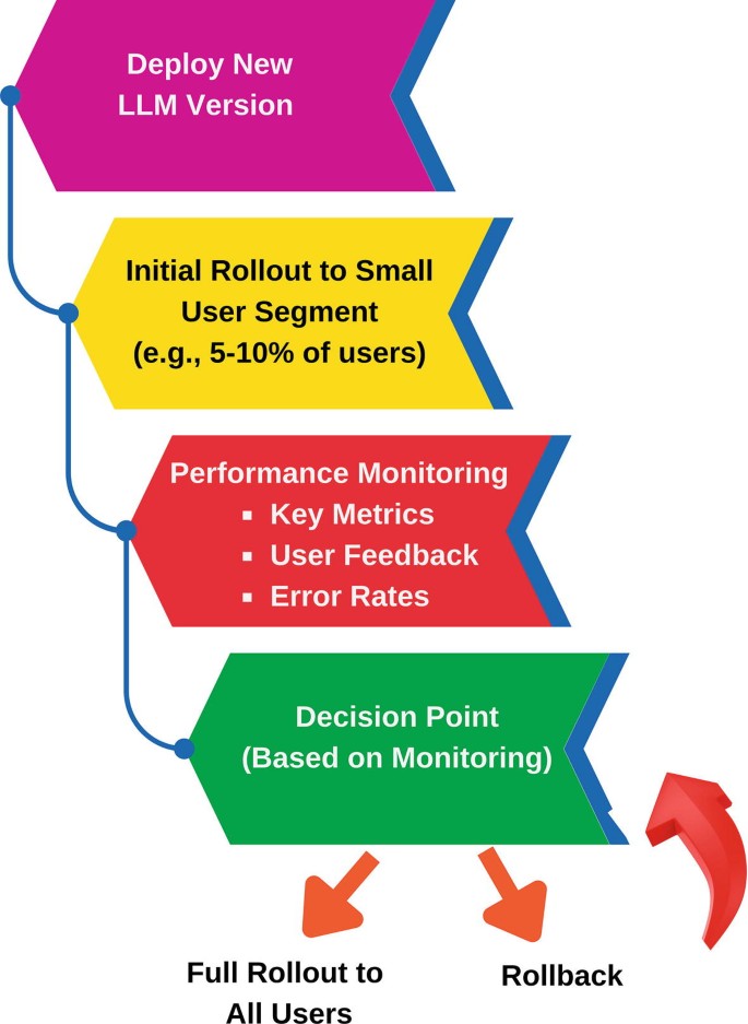 Deployment Strategies for LLMs | Springer Nature Link (formerly ...