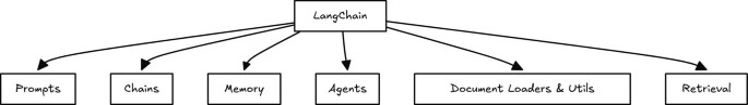 Introduction to LangChain | SpringerLink