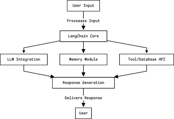 Building Chatbots | SpringerLink