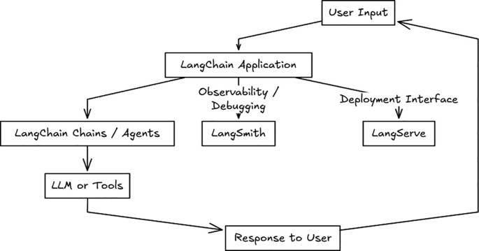 LangServe, LangSmith, and LangGraph: Deploying, Optimizing, and Designing Language Model ...