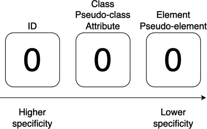 CSS Rules and Selectors | SpringerLink
