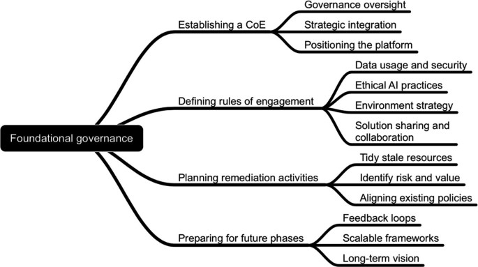 Foundational: Establishing Trust and Governance | SpringerLink