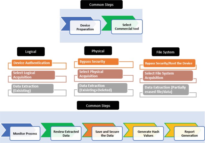 Android Forensics Fundamentals | Springer Nature Link (formerly ...