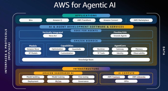 AI-Driven Cost Optimization: Modernizing Microsoft Workloads on AWS ...