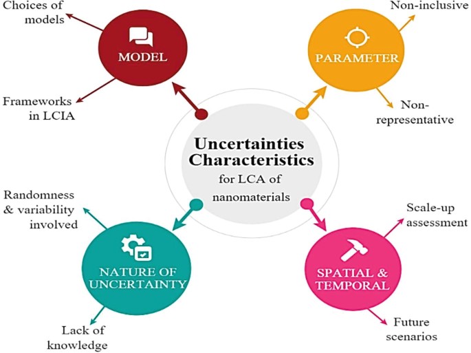 Ecotoxicology and Lifecycle Assessment | Springer Nature Link