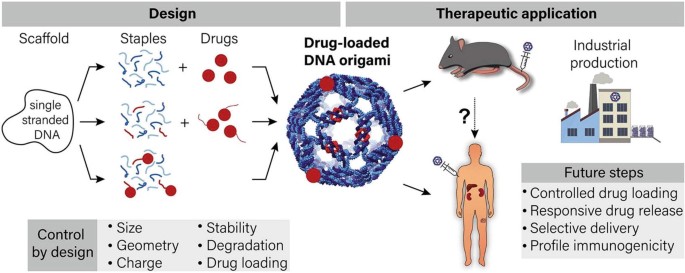 Nanotechnology in Medicine | Springer Nature Link (formerly SpringerLink)