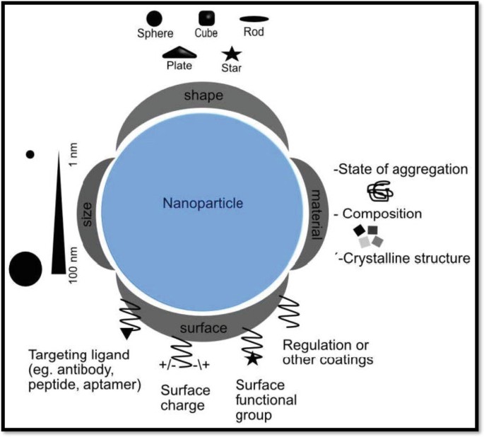 Nanoparticles for Drug Delivery | Springer Nature Link