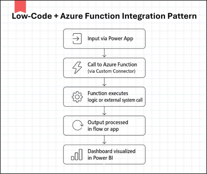 Low-Code + Pro-Code Fusion: When to Extend with Azure Functions ...
