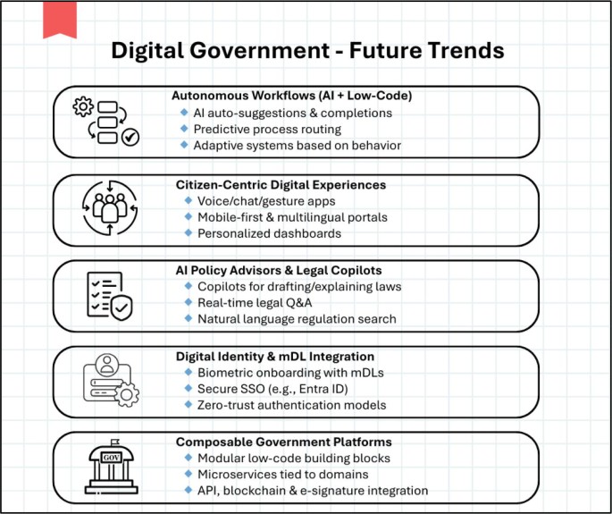 The Future of Digital Government: Trends to Watch | Springer Nature Link