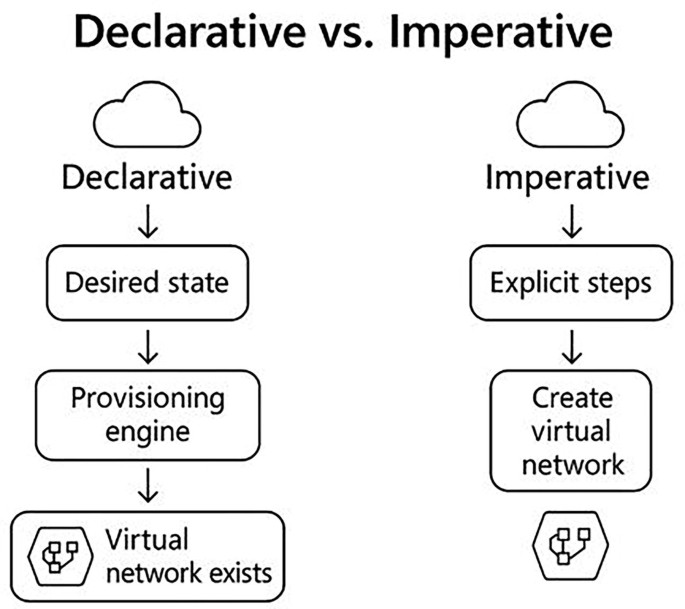 Infrastructure as Code (IaC) in Azure | SpringerLink
