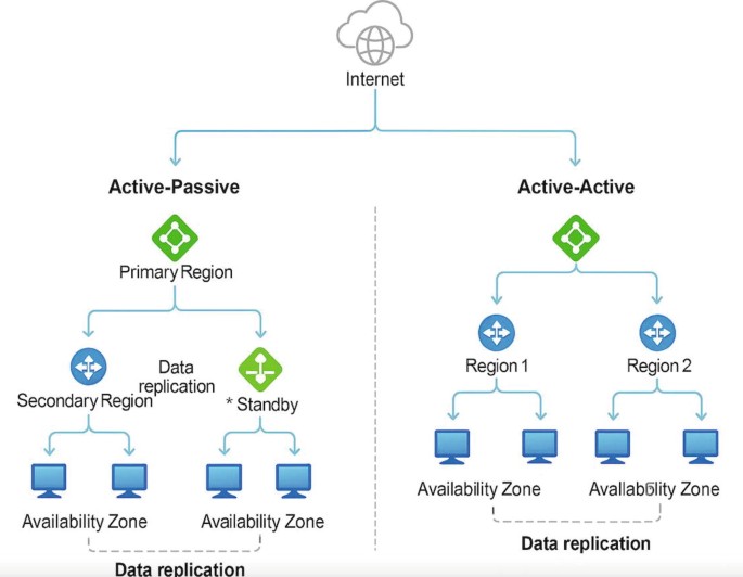High Availability and Disaster Recovery | SpringerLink