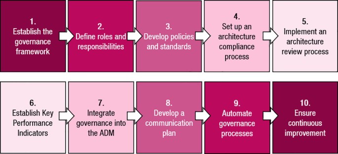 Architecture Governance | SpringerLink