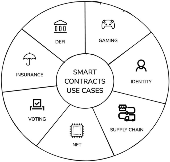 Smart Contracts and Decentralized Applications | Springer Nature Link