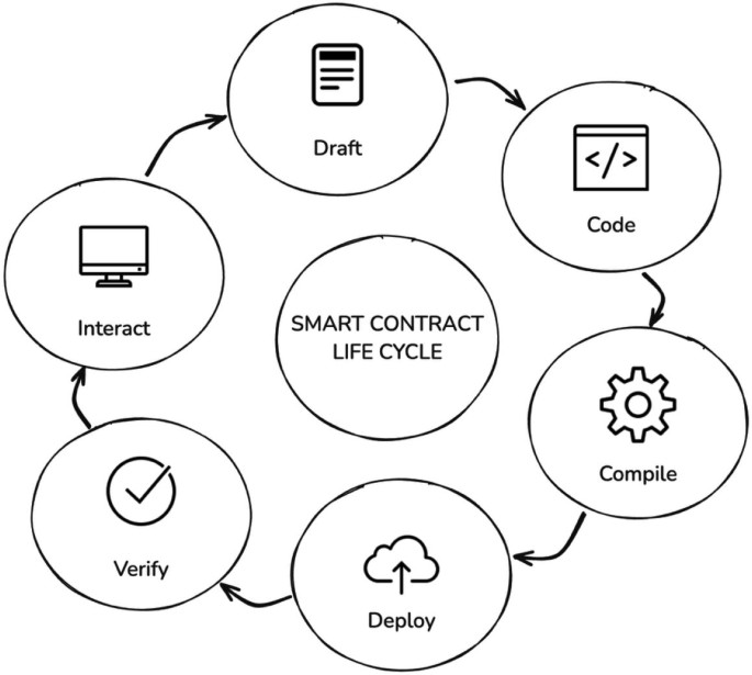 Smart Contracts and Decentralized Applications | Springer Nature Link