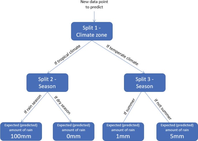 The Decision Tree Model | SpringerLink