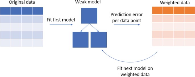 Gradient Boosting with XGBoost, LightGBM, and CatBoost | SpringerLink
