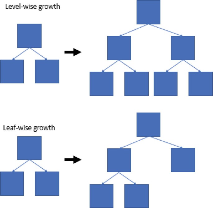 Gradient Boosting with XGBoost, LightGBM, and CatBoost | SpringerLink