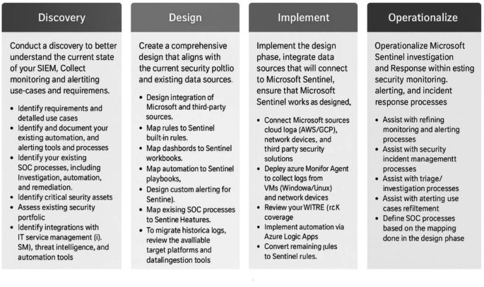 Architecting and Deploying Microsoft Sentinel | Springer Nature Link ...